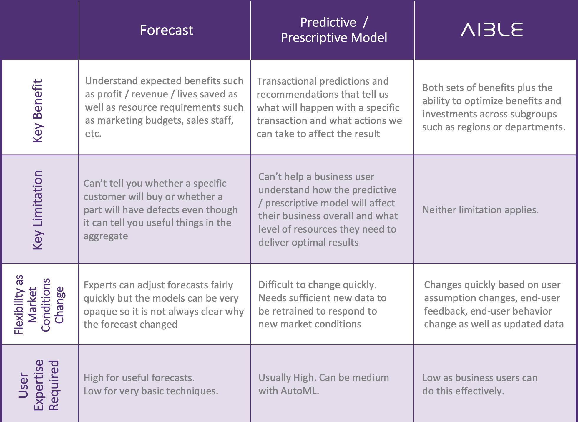 How Aible Overcomes The Limitations Of Forecasting