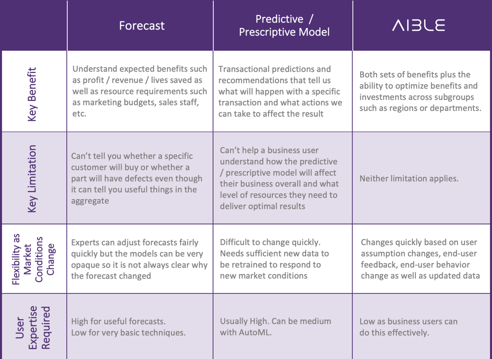 How Aible Overcomes the Limitations of Forecasting